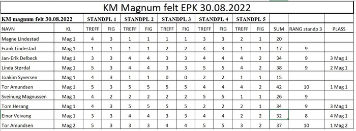 Resultater KM magnum 30.8.2022 :: Enebakk-pistolklubb